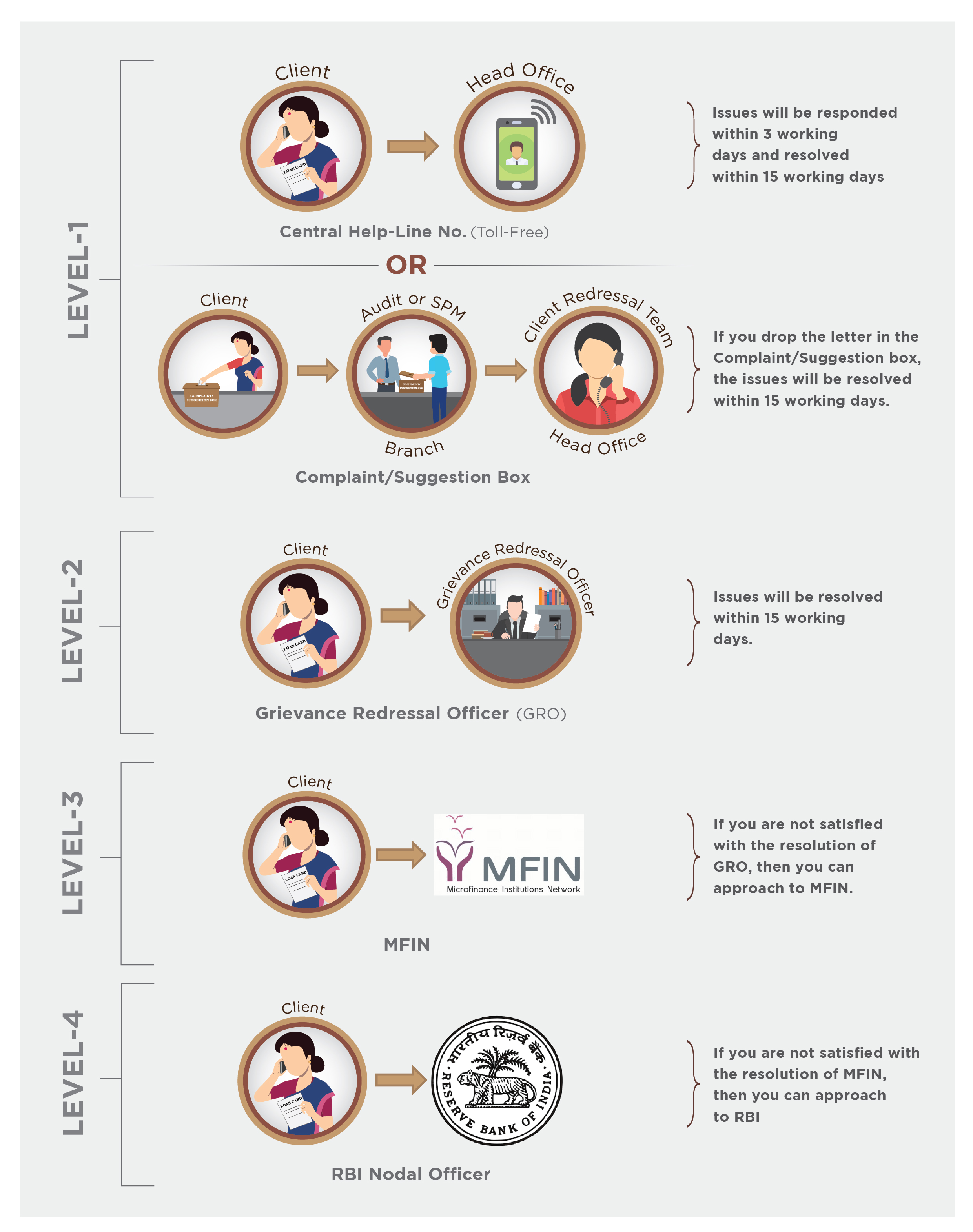 Grievance Redressal – Sambandh